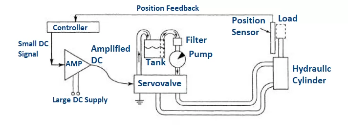 Actuators as Automation Components - Industrial Control