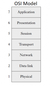 Open Systems Interconnection Communication (OSI) Model