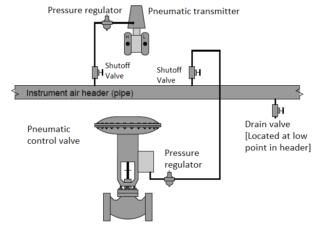 Instrument Piping Systems Installation Guidelines - Instrumentation