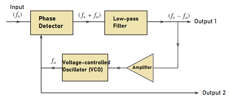 Phase Locked Loops Pll Features Operation And Applications