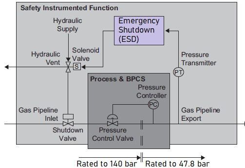 Demand Mode vs. Continuous Mode Safety Function - Process Safety