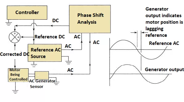 Phase Locked Loop High Precision Motor Speed Control System