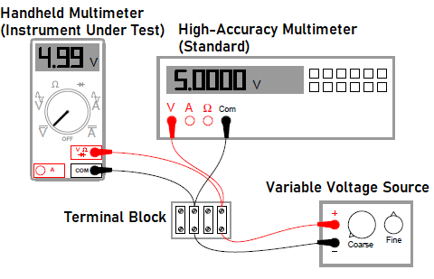 Standards Used in Measurements & Their Classifications