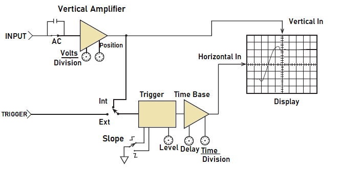 Oscilloscopes: Function, Features, Applications & Selection Guide