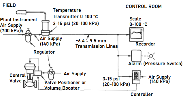 Pneumatic Signal Transmission System - Pneumatic Instrumentation