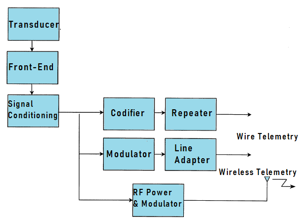 Telemetry in Instrumentation Systems - Signal Transmission Systems