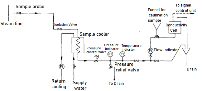 Steam Sampling for Conductivity: Instrumentation Structure