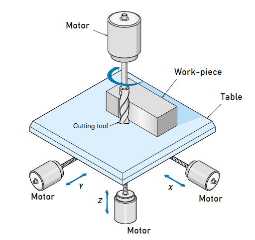 Basic Features of Numerical Control - Motion Control Systems