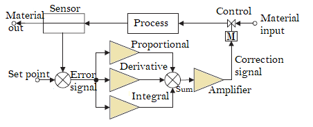 Analog PID Controller: Basic Features - Control Systems