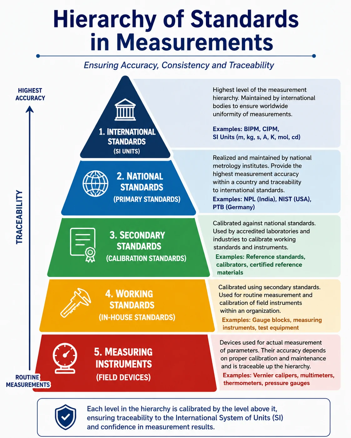 Standards Used in Measurements & Their Classifications